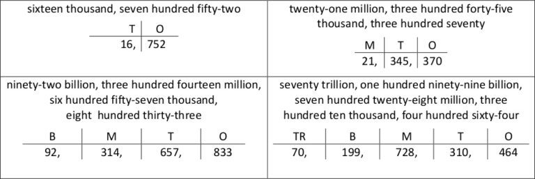 Say and Write Large Numbers - Common Core Math Activities